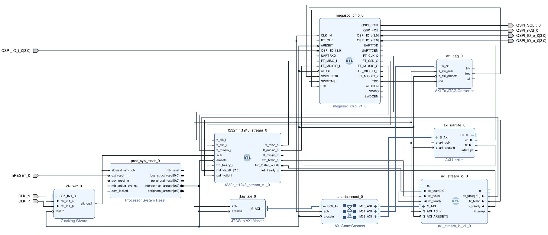 megaSoC Prototyping using HAPS-SX | SoC Labs